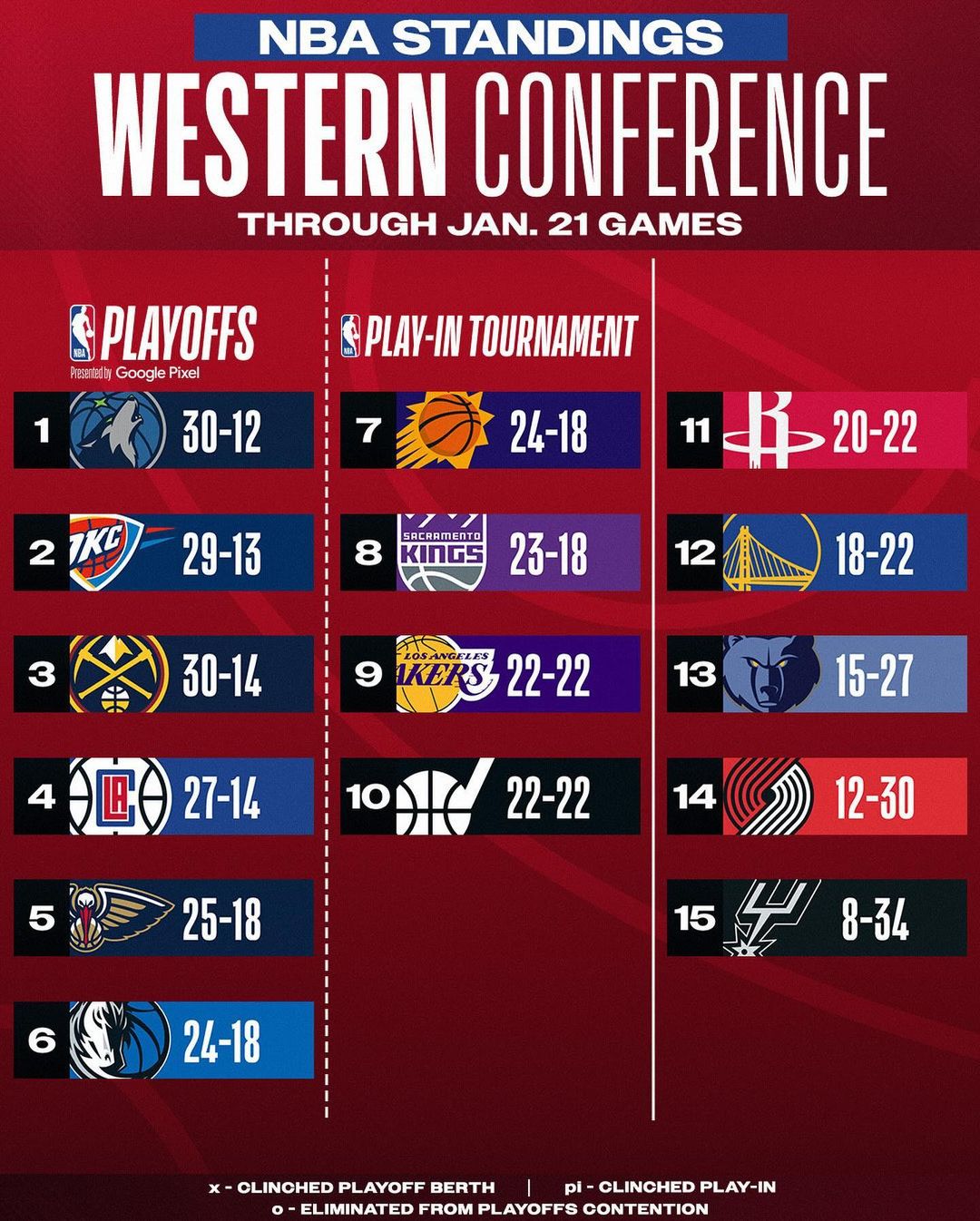 nba@instagram on Pinno: 👀 the current NBA Standings to start Wee...