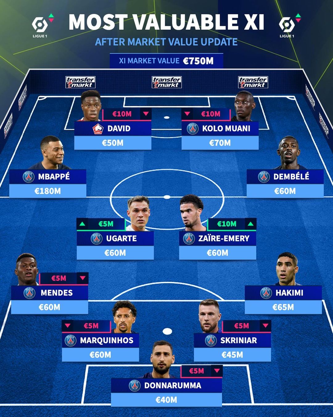 transfermarkt_official@instagram on Pinno: Some downgrades at Ligue 1 🤨 Swipe to se...