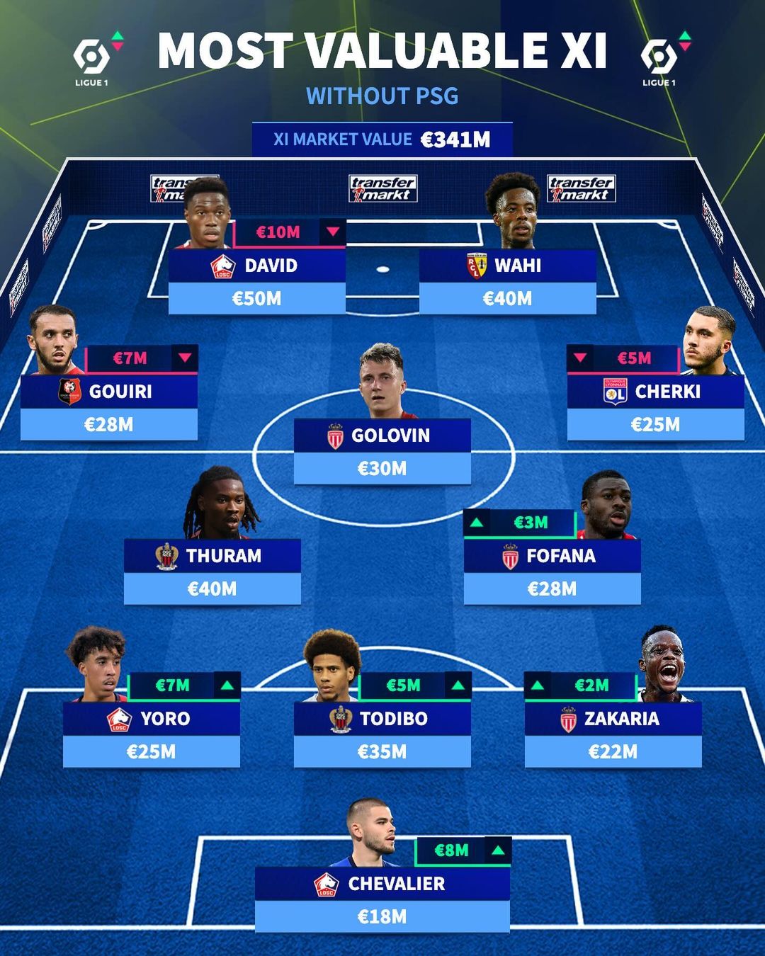 transfermarkt_official@instagram on Pinno: Some downgrades at Ligue 1 🤨 ...
