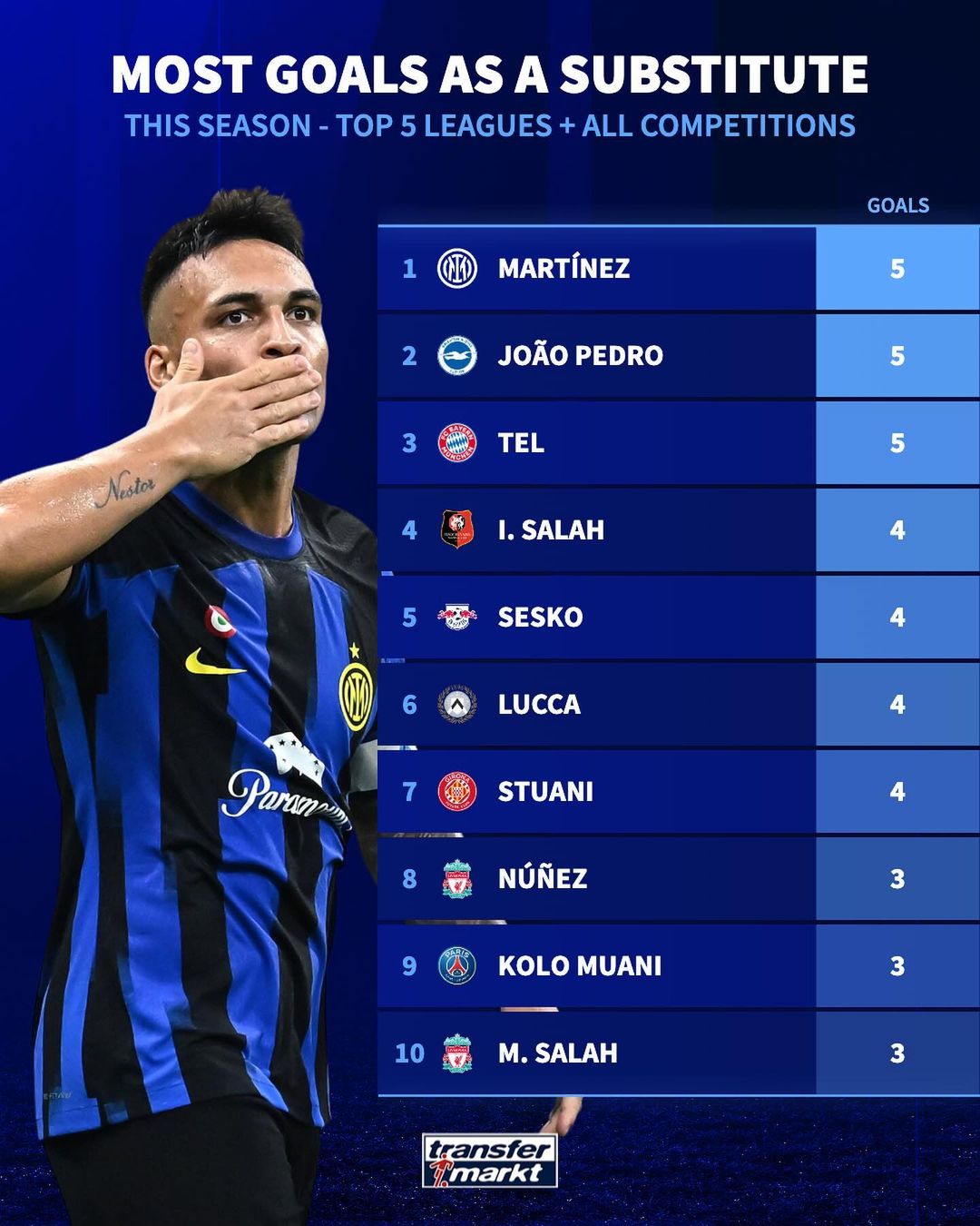 transfermarkt_official@instagram on Pinno: Super subs in numbers! 🔥⚽️