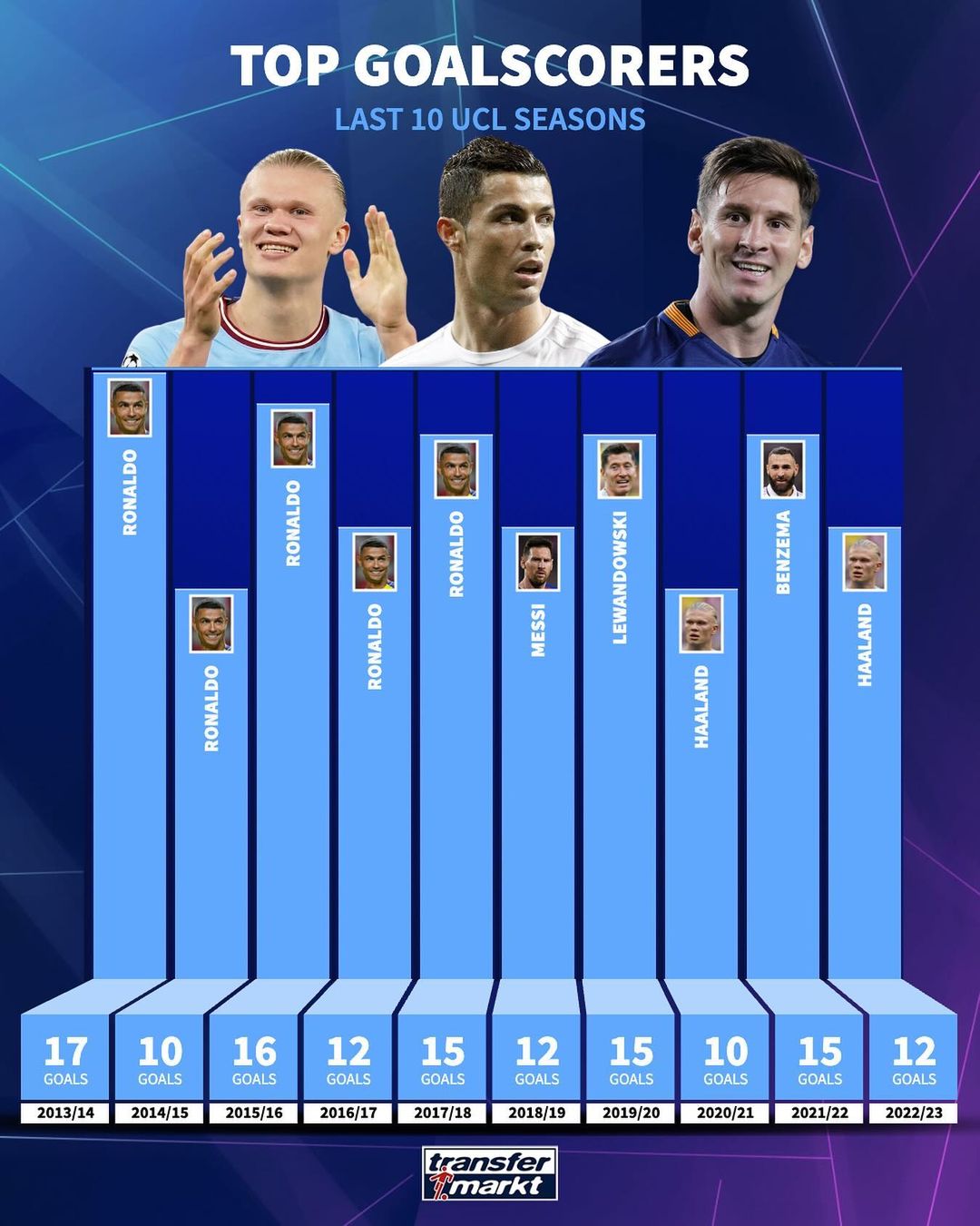 transfermarkt_official@instagram on Pinno: Is Ronaldo the GOAT of the UCL?👀🤔