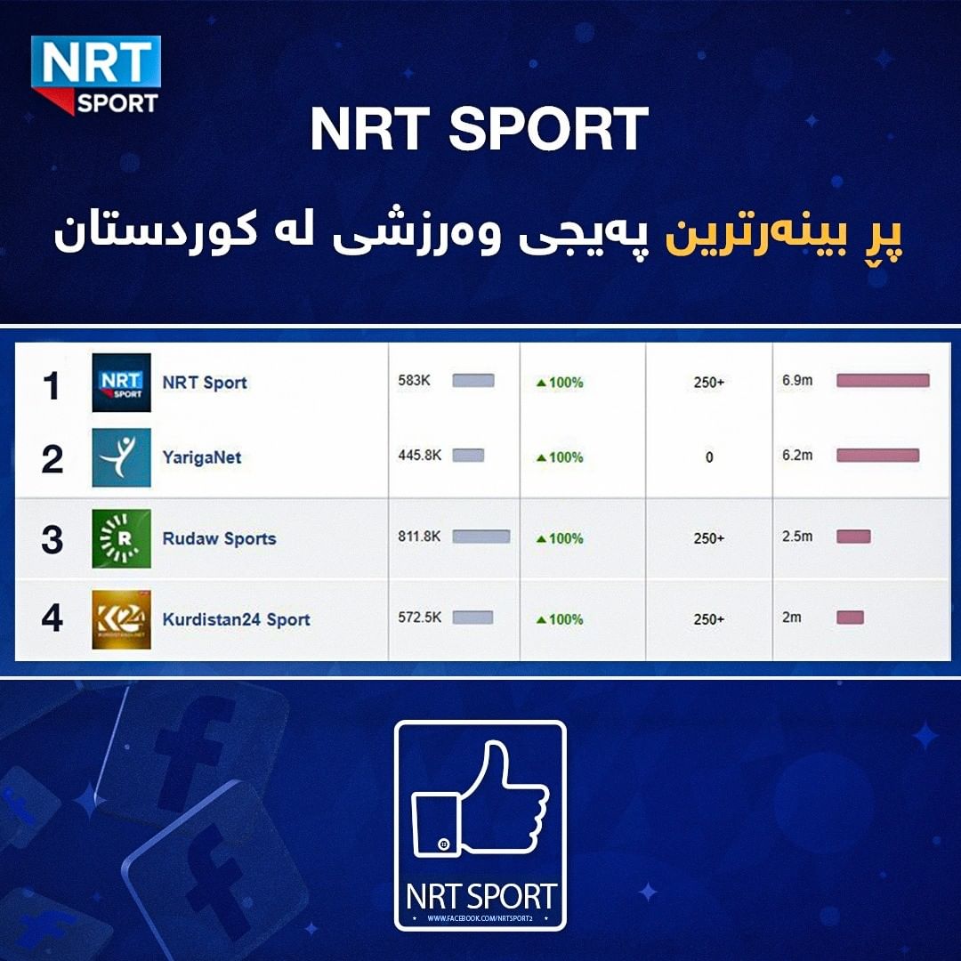 nrt.sport@instagram on Pinno: بەپێی ئاماری فەیسبووک NRT SPORT پڕ ...