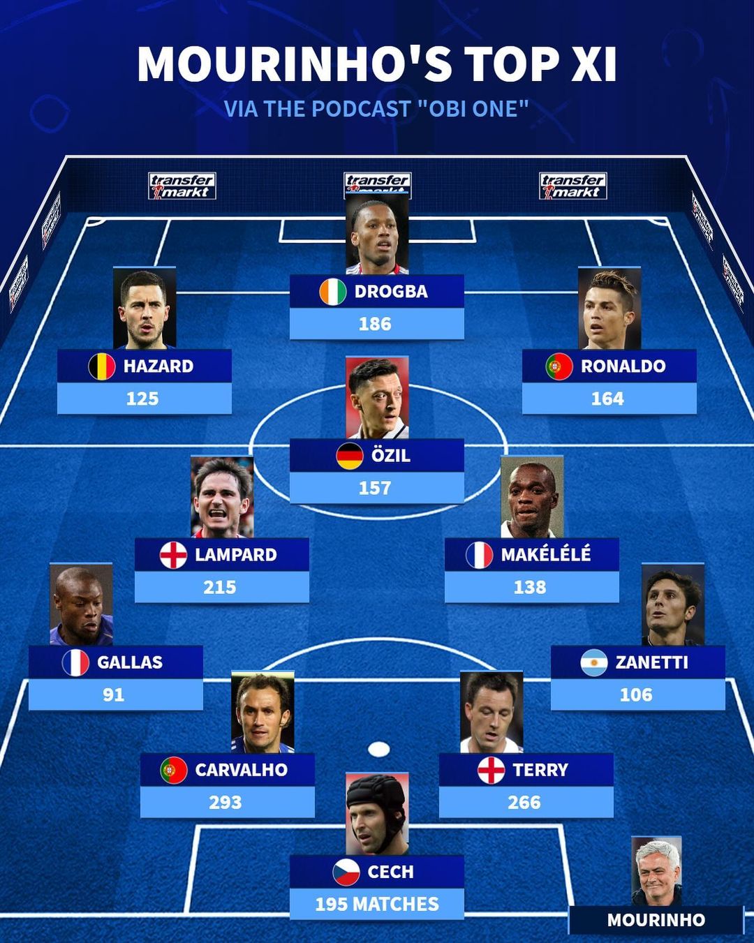 transfermarkt_official@instagram on Pinno: Unbeatable 🤯 ...
